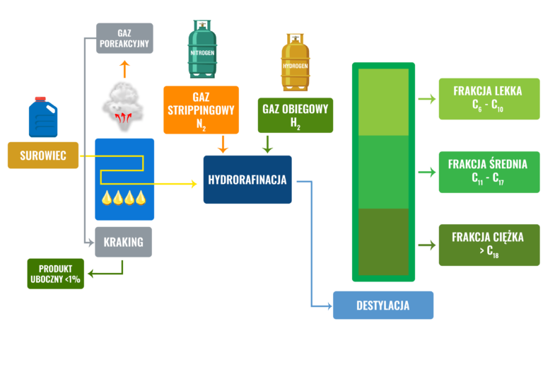 Proces – HIG Polska